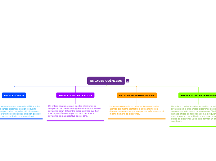 ENLACES QUÍMICOS - Mind Map